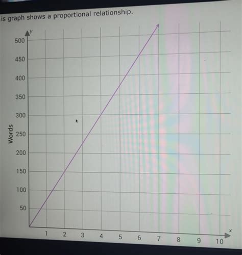 solved his graph shows a proportional relationship ξ [math]