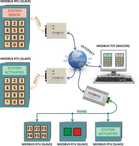 Tcp2rtu Modbus Tcp To Rtuascii Converter At Best Price In Bengaluru