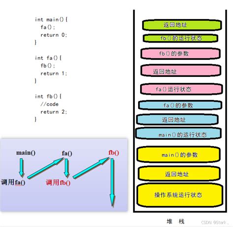 Cc进阶一 内存管理 Csdn博客