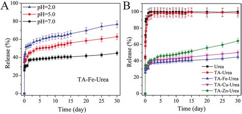 The Controlled Release Kinetics Of Samples The Release Rate Of Urea Download Scientific