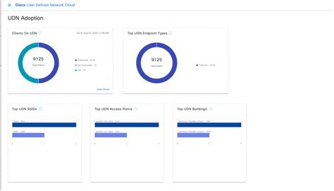 Cisco User Defined Network Better Serviceability Better Insights Cisco Blogs