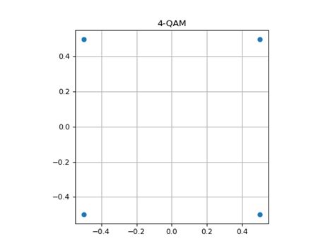 Modulation — Qosst Core 0 10 0 Documentation