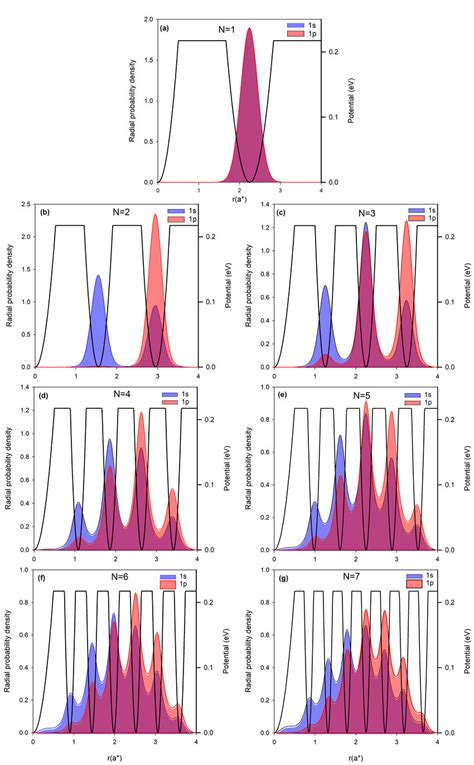 Radial Probability Distributions As A Function Of Radial Position Of