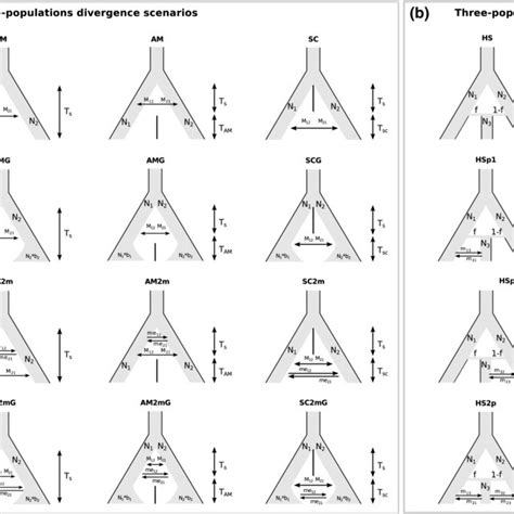Evolutionary Scenarios Tested Through The ∂a∂i Procedure With Download Scientific Diagram