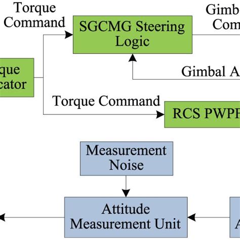 Architecture Of The Compound Actuator System Download Scientific Diagram