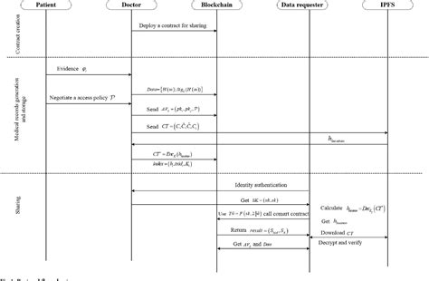 Figure 2 From A Blockchain Based Framework For Electronic Medical