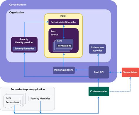 Use The Push Api Coveo Platform
