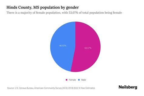 Hinds County Ms Population By Gender 2024 Update Neilsberg