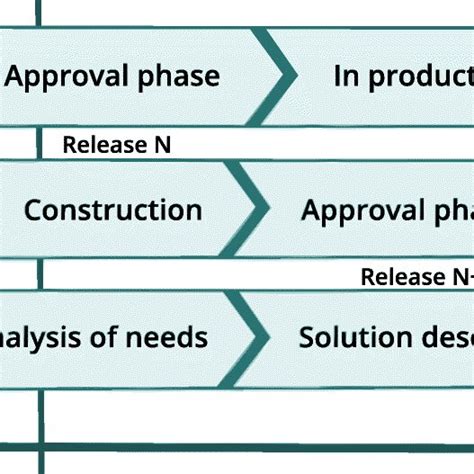overview of coordination when using first generation large scale agile