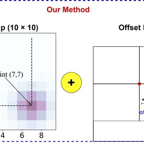 Schematic Diagram Of Gaussian Heatmap And Grid Offset Module Download Scientific Diagram