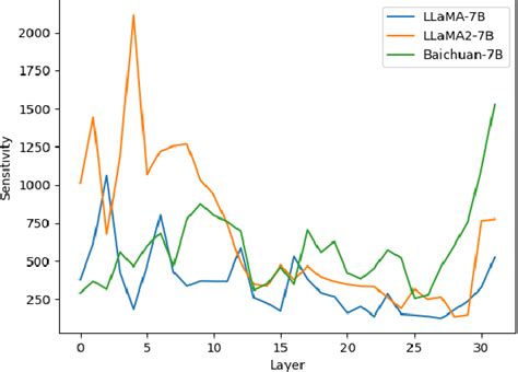 Figure 1 From One Shot Sensitivity Aware Mixed Sparsity Pruning For
