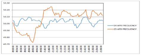 Frequency Before And After Reference Posoco Report Download