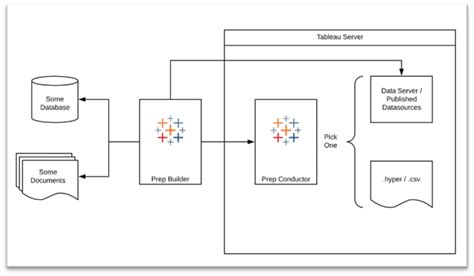 What Is Tableau Prep Conductor Decision Foundry