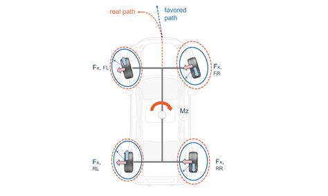 Torque Vectoring Was Steckt Dahinter