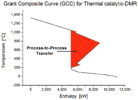 Grand Composite Curve Of The Thermal Catalytic Dry Methane Reforming Download Scientific