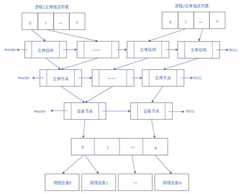Sylixos 下的io系统调用 Csdn博客
