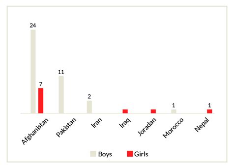 Respondents By Country Of Origin Disaggregated By Sex Download Scientific Diagram