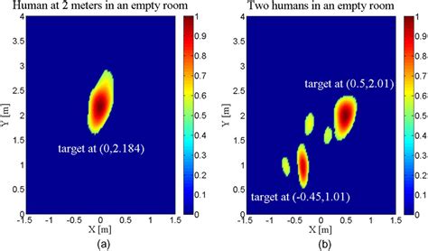 Ultra Wide Band Noise Radar Systems