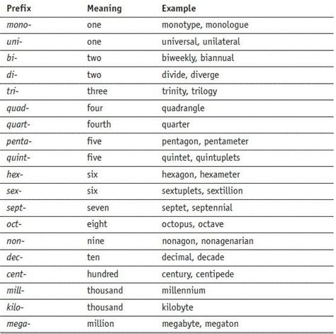 All About Prefixes Editing Writing Grammar And Vocabulary Prefixes