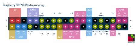 Raspberry Pi GPIO Pinout Raspberry Pi Maker Pro
