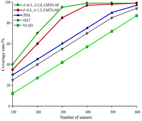 Sensors Free Full Text Cmtn Sp A Novel Coverage Control Algorithm For Moving Target Nodes
