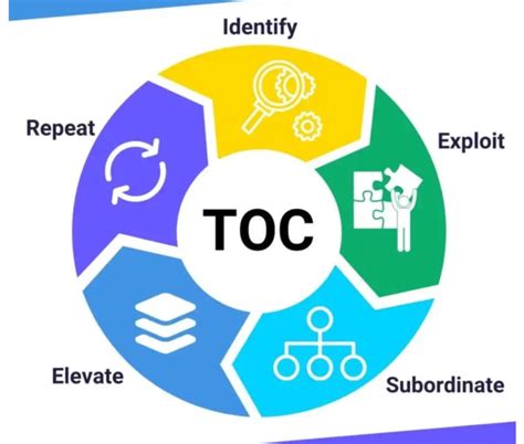 theory of constraints toc