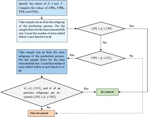 CMES | Free Full-Text | Modified DS np Chart Using Generalized Multiple Dependent State Sampling ...