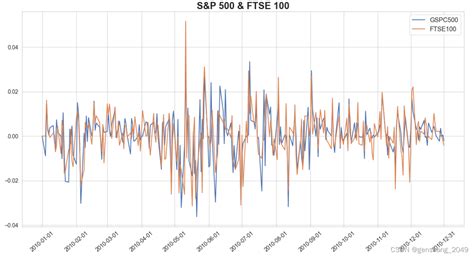 Matplotlib绘图基础之折线图(标普500和富时100指数分析) Csdn博客 Matplotlib绘图基础之折线图(标普500和富时100指数分析) Csdn博客