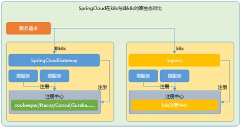 技术实践｜springcloud在k8s下的应用分享 csdn博客