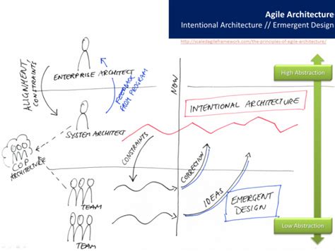 Safe Agilearchitecture Agile Rescue