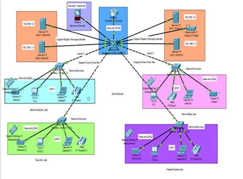 Assist Ccna Ccnp Cisco Packet Tracer Project And Lab By Sajeeb Paul Fiverr