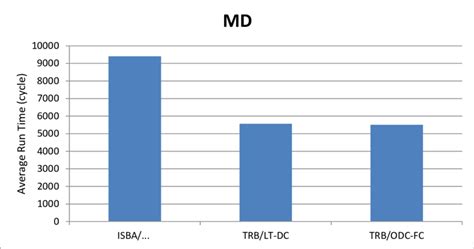 Average Execution Time For Tasks Considering Different Dimensions Of Download Scientific