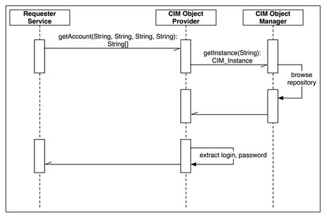 Scenario To Authenticate Users Download Scientific Diagram