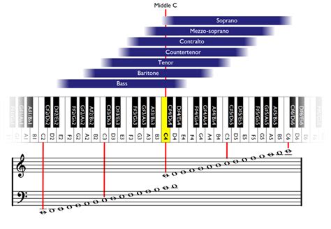 Vocal Ranges Chart For Men