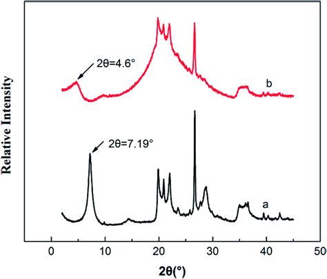 X Ray Diffraction Curve Of A Original Mmt B Ptacmmt Download