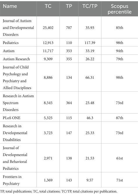 Frontiers Mapping Autisms Research Landscape Trends In Autism Screening And Its Alignment