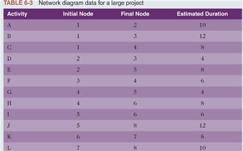 Create An Expectation Management Matrix In A Table Format Using The Data Below