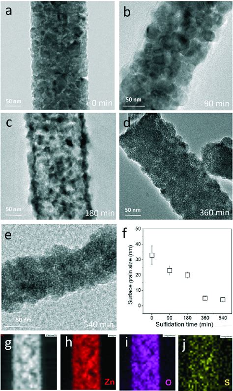 TEM Images And EDAX Patterns Of ZnOZnS Coreshell NFs TEM Images Of Download Scientific