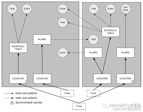 Autosar 【1 Os模块】autosar Os Csdn博客