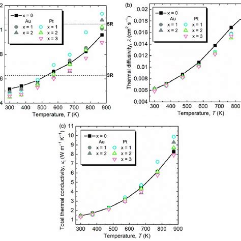 A Specific Heat At Constant Pressure C P B Thermal Diffusivity λ