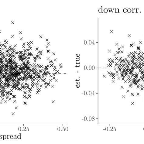 estimation error of up down correlations versus correlation spreads