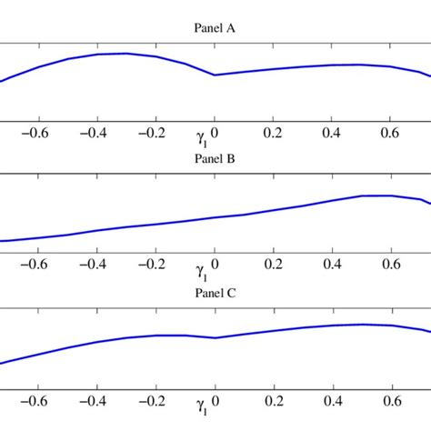 A 1 Log Likelihood And R 2 Values As A Function Of γ 1 Download Scientific Diagram