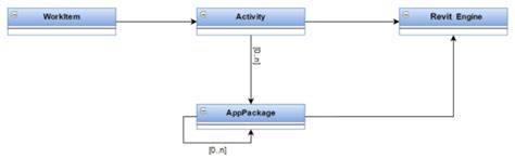 the building coder design automation for revit at au and in public