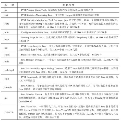 深入理解java虚拟机 虚拟机性能监控、故障处理工具分享 Csdn博客