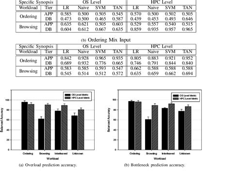 Coordinated Prediction Accuracy Under Different Workloads Download