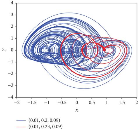 Attractors On X Y Plane With Different Initial Conditions Download