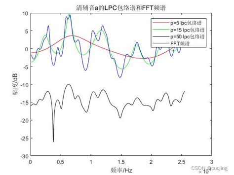 语音的参数分析——线性预测分析 变截面声管 csdn博客