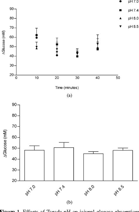 Figure 1 From Does Ph Of Tyrode Solution Modify Glucose And Electrolyte