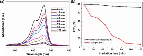 A Absorption Spectra Of The Mb Solution During The Decomposition