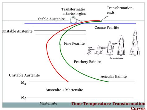 Ttt Diagram Pptx
